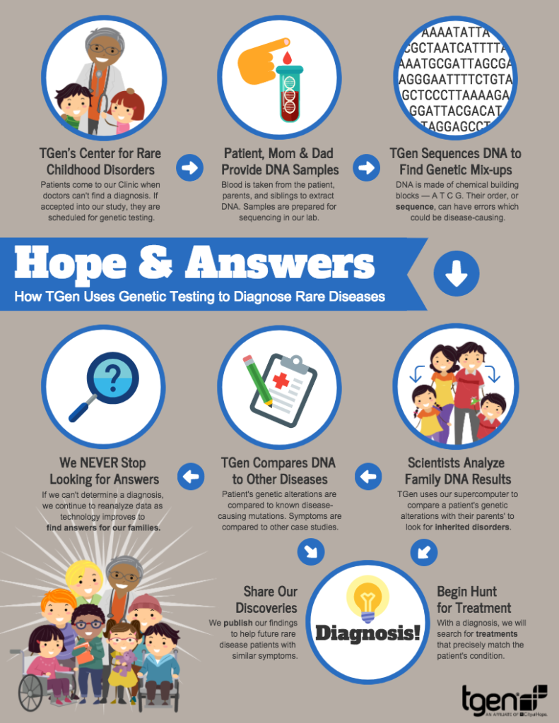 TGen offers five great ways to support Rare Disease Day | AZBio